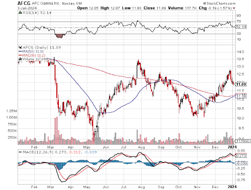 Chart of Day: AFC Gamma (AFCG) - 1/4 - Behind the Markets