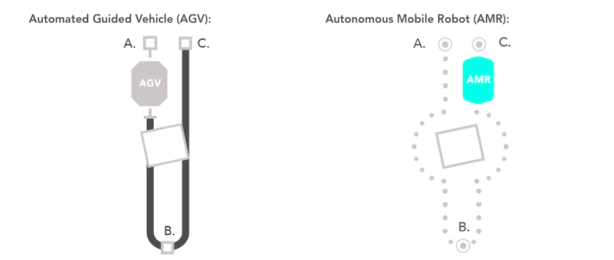 AGV vs AMR: A Comparison of Automated Material Transport