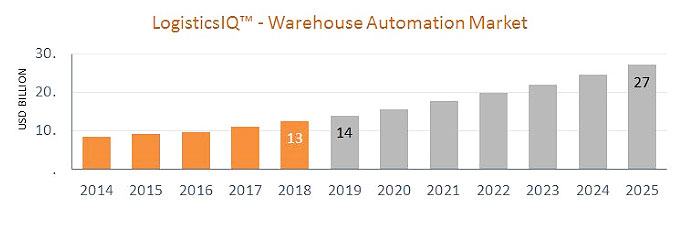 Warehouse Automation Market to Hit $27B by 2025