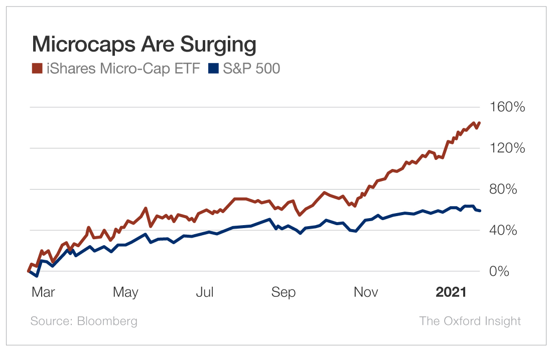 A Sound Way to Invest in Surging Microcaps | The Oxford Club