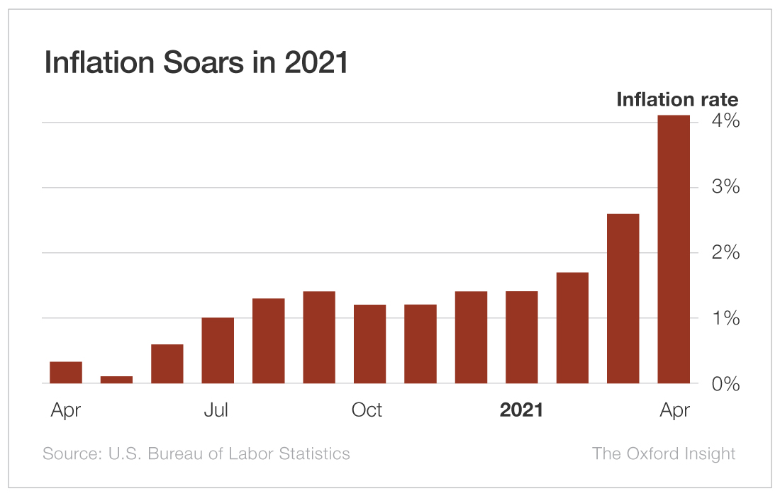 How to Play Sky-High Inflation | The Oxford Club