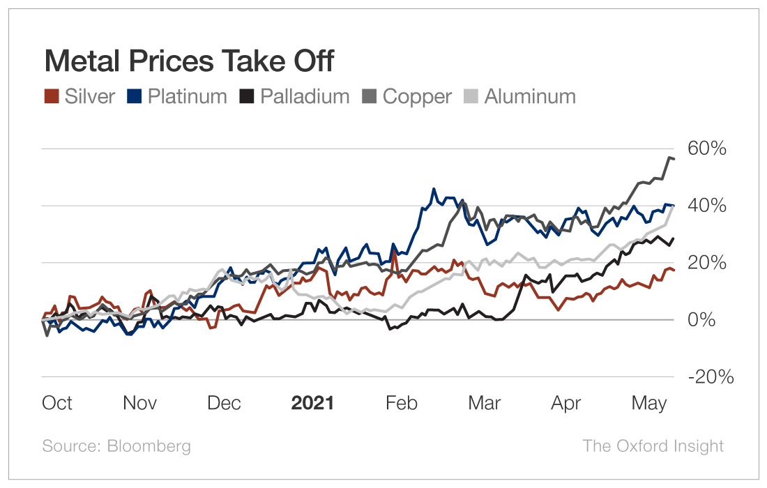How to Play Sky-High Inflation | The Oxford Club