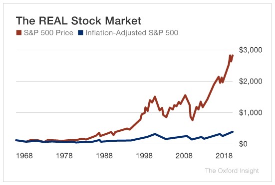 The Stock Market in One Chart | The Oxford Club