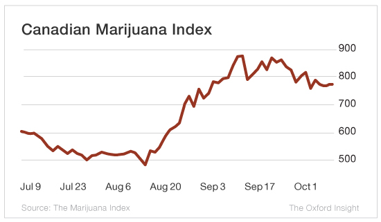 Three Things to Know on Pot’s Big Day | The Oxford Club