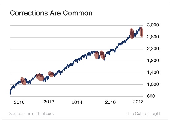 That All-Too-Familiar Sting of a Correction | The Oxford Club