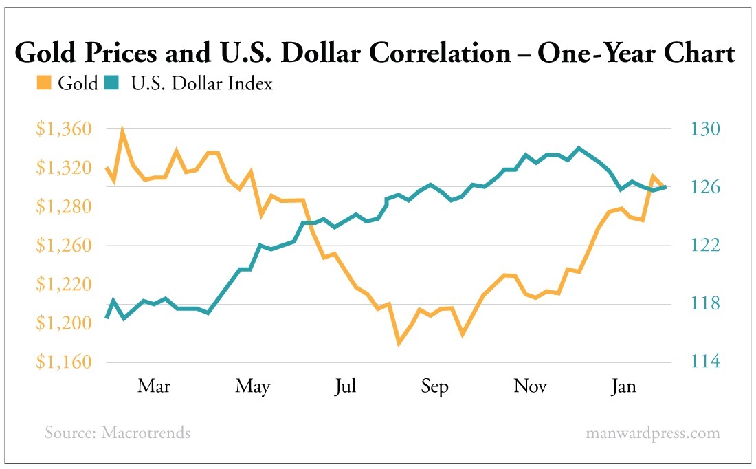 Gold Price Prediction: What to Do About Gold Right Now - Manward Press