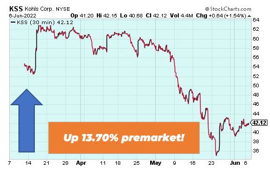 Retail Company Booms Amid Takeover Talks - Trade of the Day