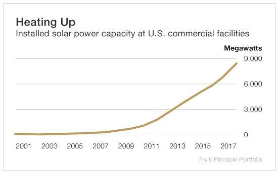 The Clouds Part at SunPower | The Oxford Club