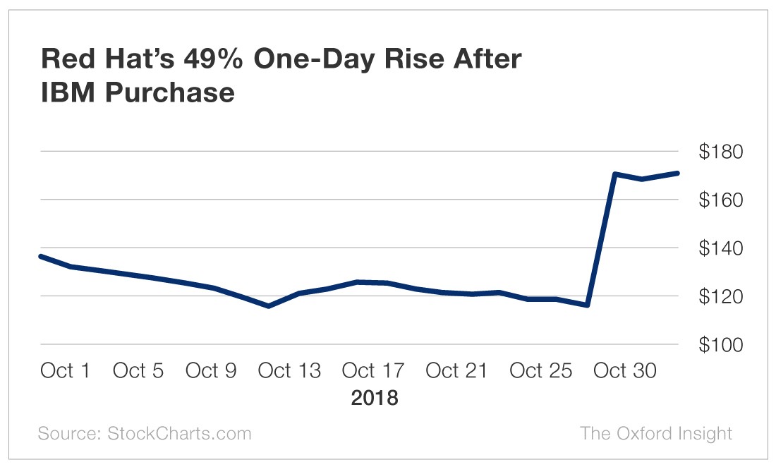 This May Be the Year of Major Mergers and Acquisitions | The Oxford Club
