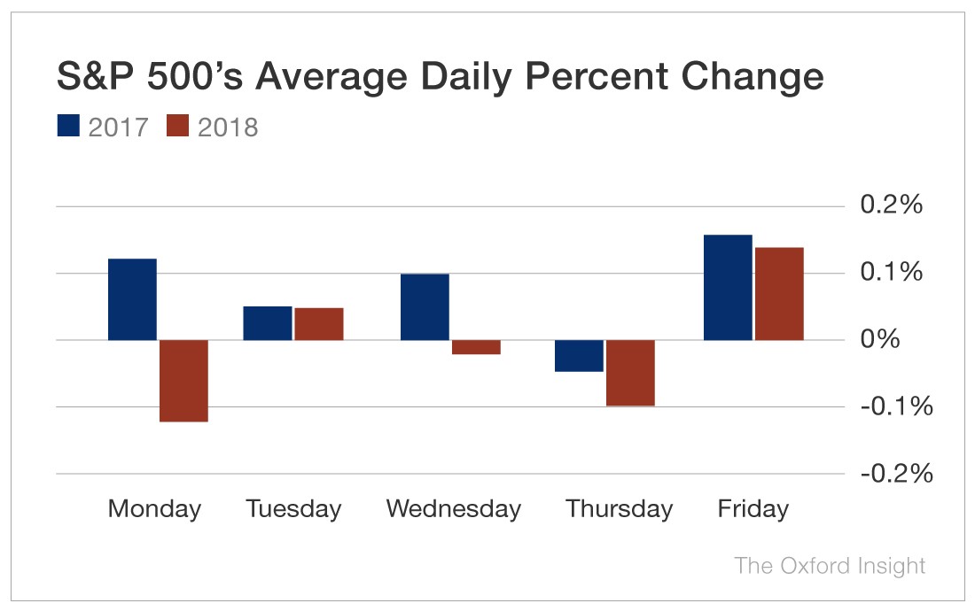 Why Market Timing DOES Matter | The Oxford Club