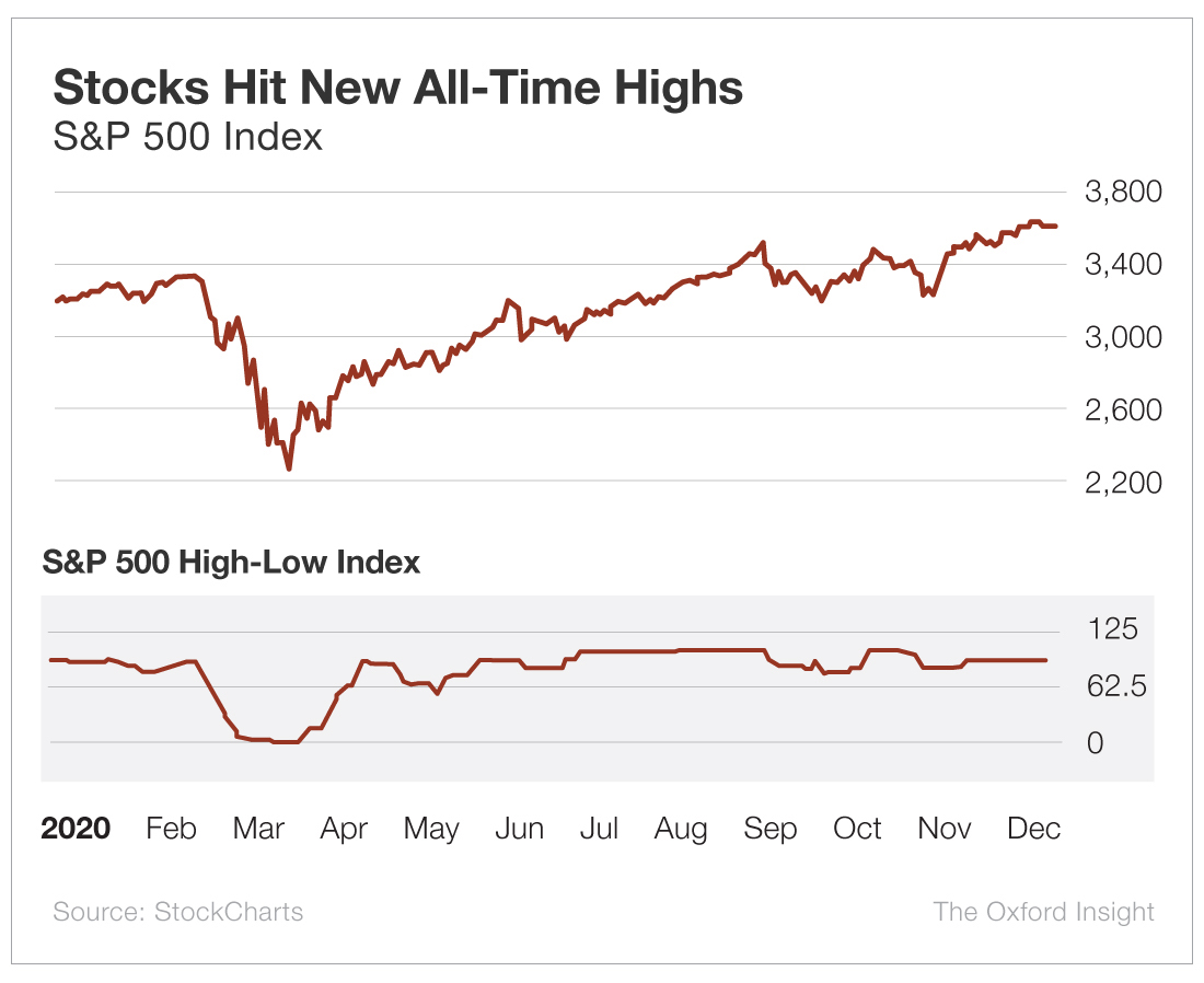 So Where Do We Go From Here? | The Oxford Club