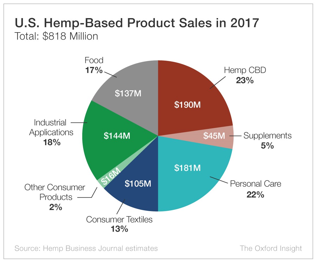 Bright Future Ahead for U.S. Hemp Market | The Oxford Club