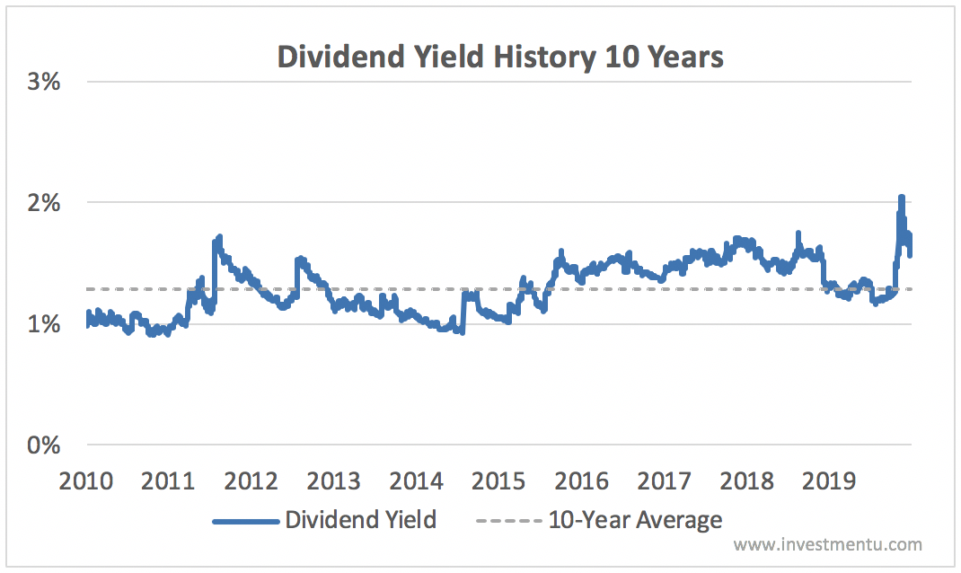 Walt Disney Suspends Dividend and Cuts History of Growth | Financial ...