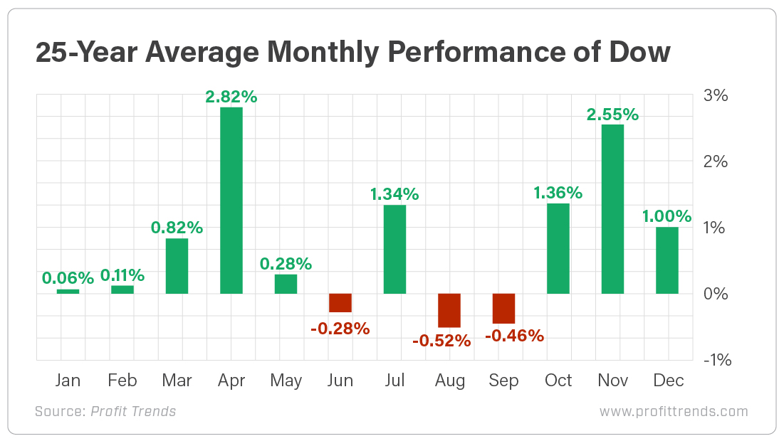 Why October Is a Sweet Month for Stocks - Wealth Insider Alert