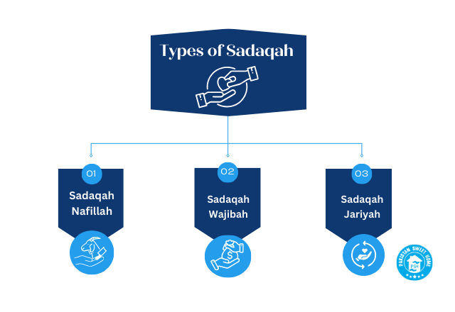 3 Types of Sadaqah (Voluntary Charity) in Islam