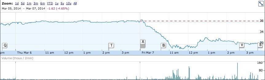 Taking Stock: SeaWorld's Dismal Financial Decline Continues