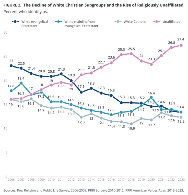 Religious Churn in America: A New Study - Reformed Journal
