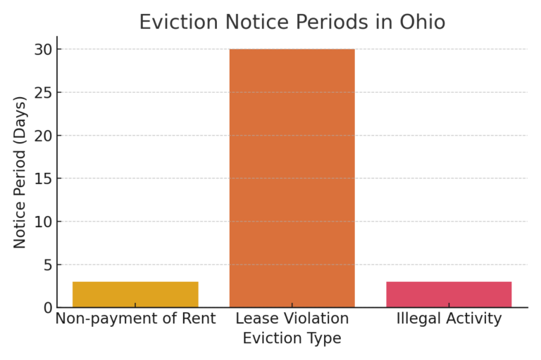 Important Landlord Tenant Rights in Ohio (2025)