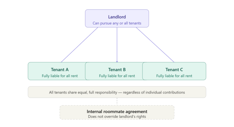 Joint and Several Liability Leases: Shared Responsibilities