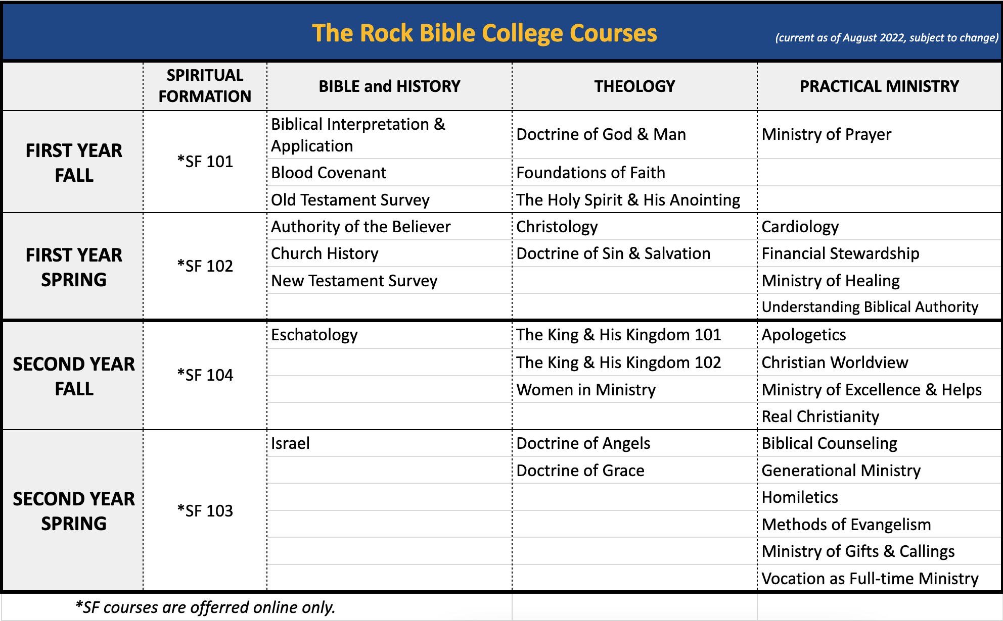 TRBC | Courses Offered