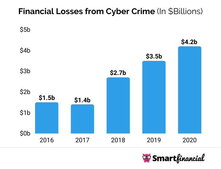 What Is Cyber Insurance? | SmartFinancial