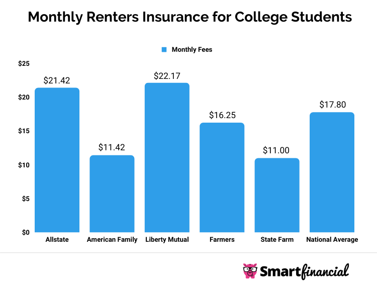 Is Renters Insurance for College Students Required? | SmartFinancial