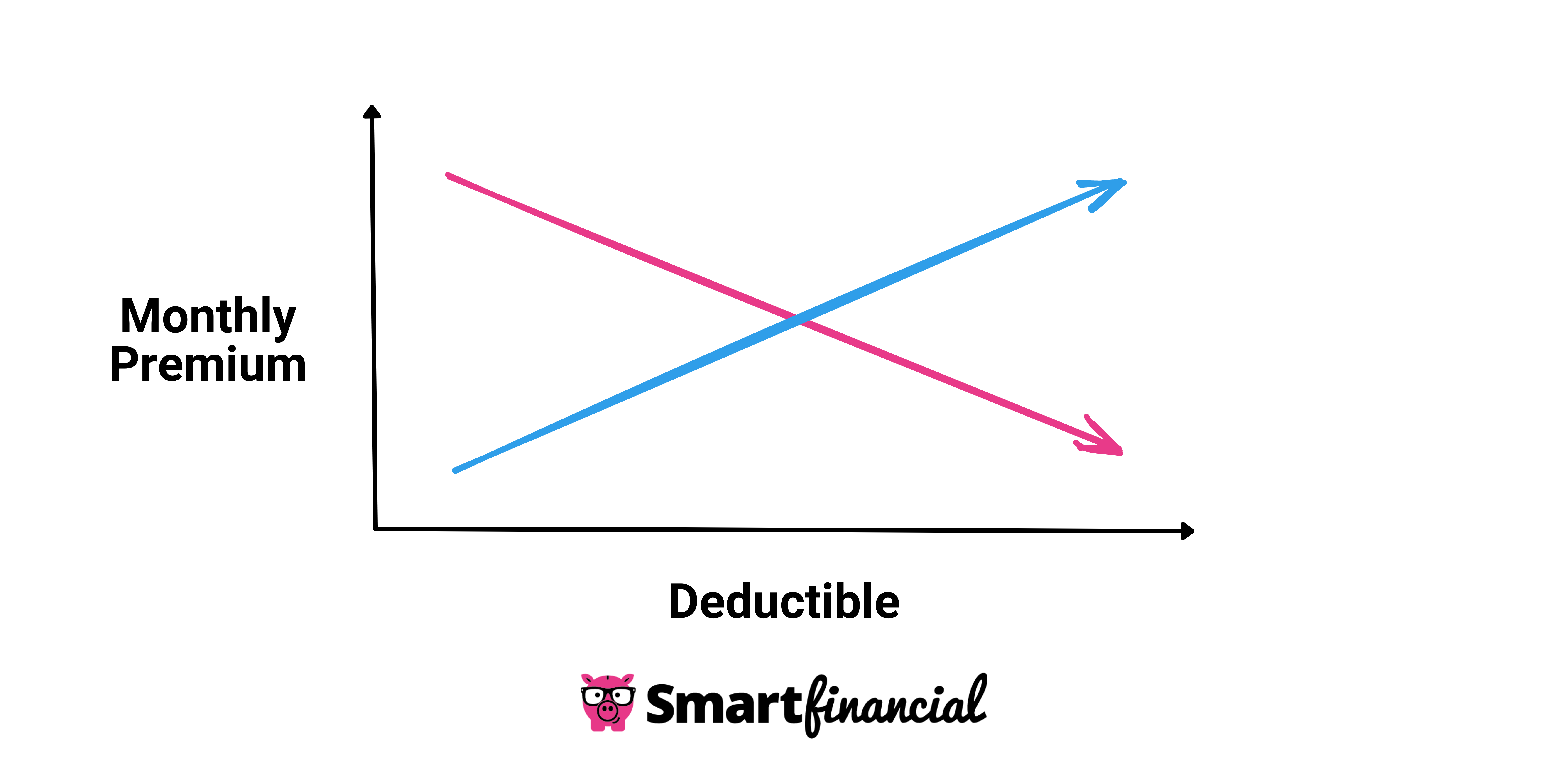 What Is a Deductible? | SmartFinancial