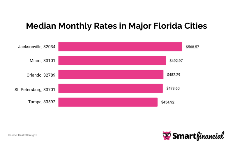 Florida Health Insurance Guide 2024 | SmartFinancial