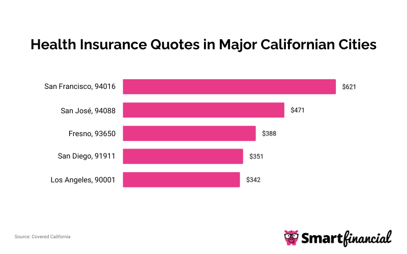 California Health Insurance Guide 2024 | SmartFinancial
