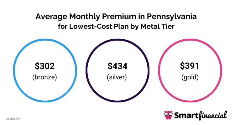 Pennsylvania Health Insurance Guide 2024 | SmartFinancial