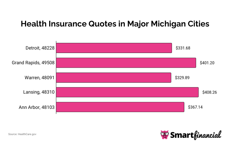 Michigan Health Insurance Guide 2024 | SmartFinancial