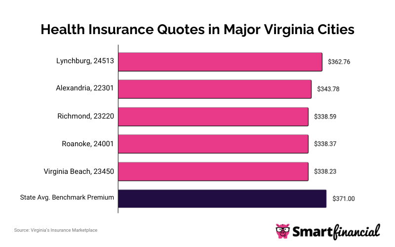 Virginia Health Insurance Guide 2024 | SmartFinancial