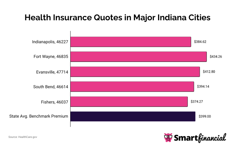 Indiana Health Insurance Guide 2024 | SmartFinancial