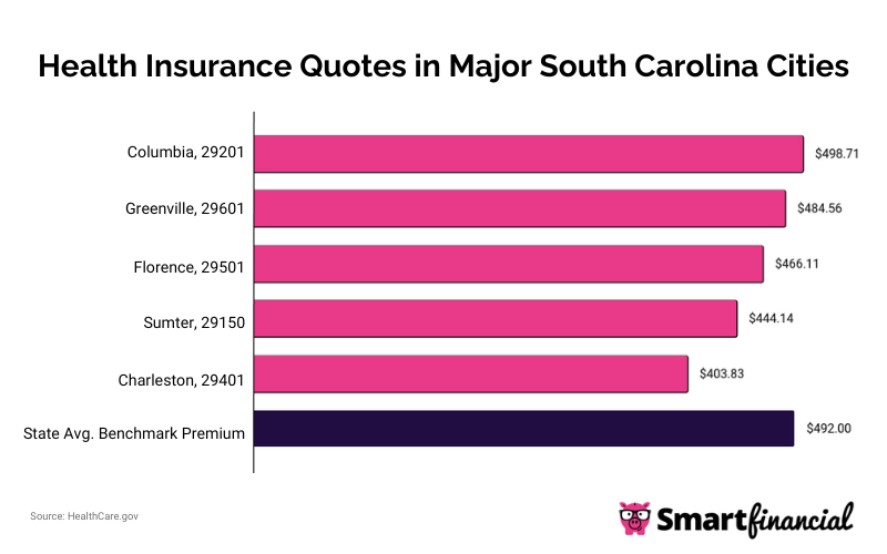 South Carolina Health Insurance Guide 2024 | SmartFinancial