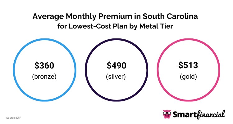 South Carolina Health Insurance Guide 2024 | SmartFinancial