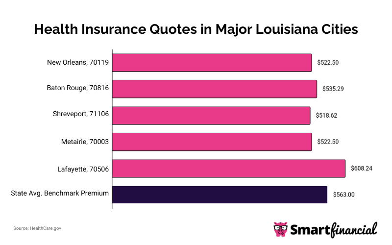 Louisiana Health Insurance Guide 2024 | SmartFinancial