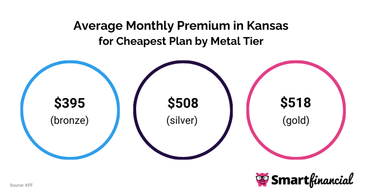 Kansas Health Insurance Guide | SmartFinancial
