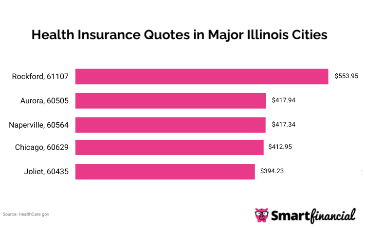 Illinois Health Insurance Guide | SmartFinancial