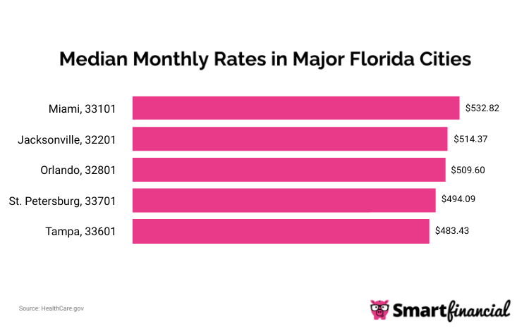 Florida Health Insurance Guide | SmartFinancial
