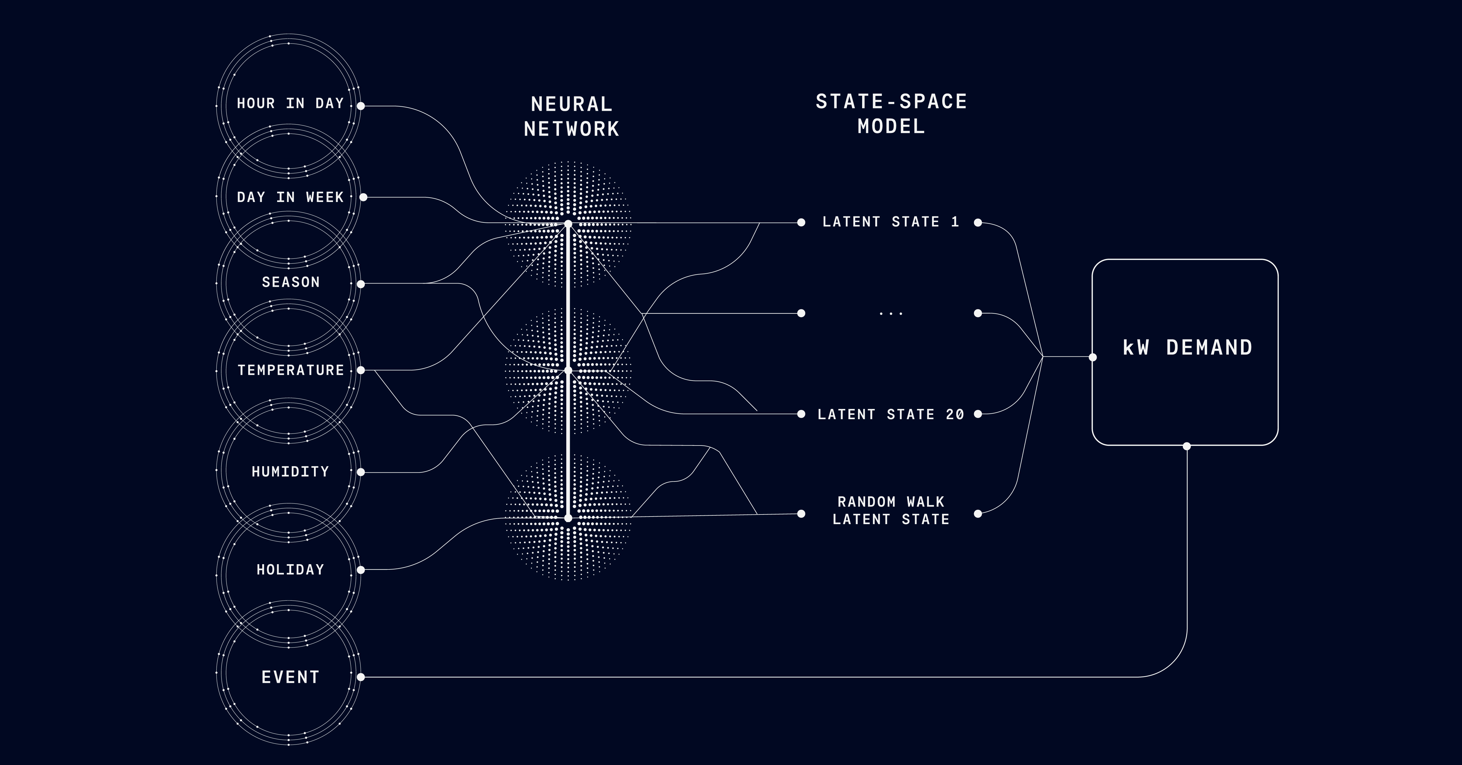 Modern machine learning-based approaches to inventory forecasting