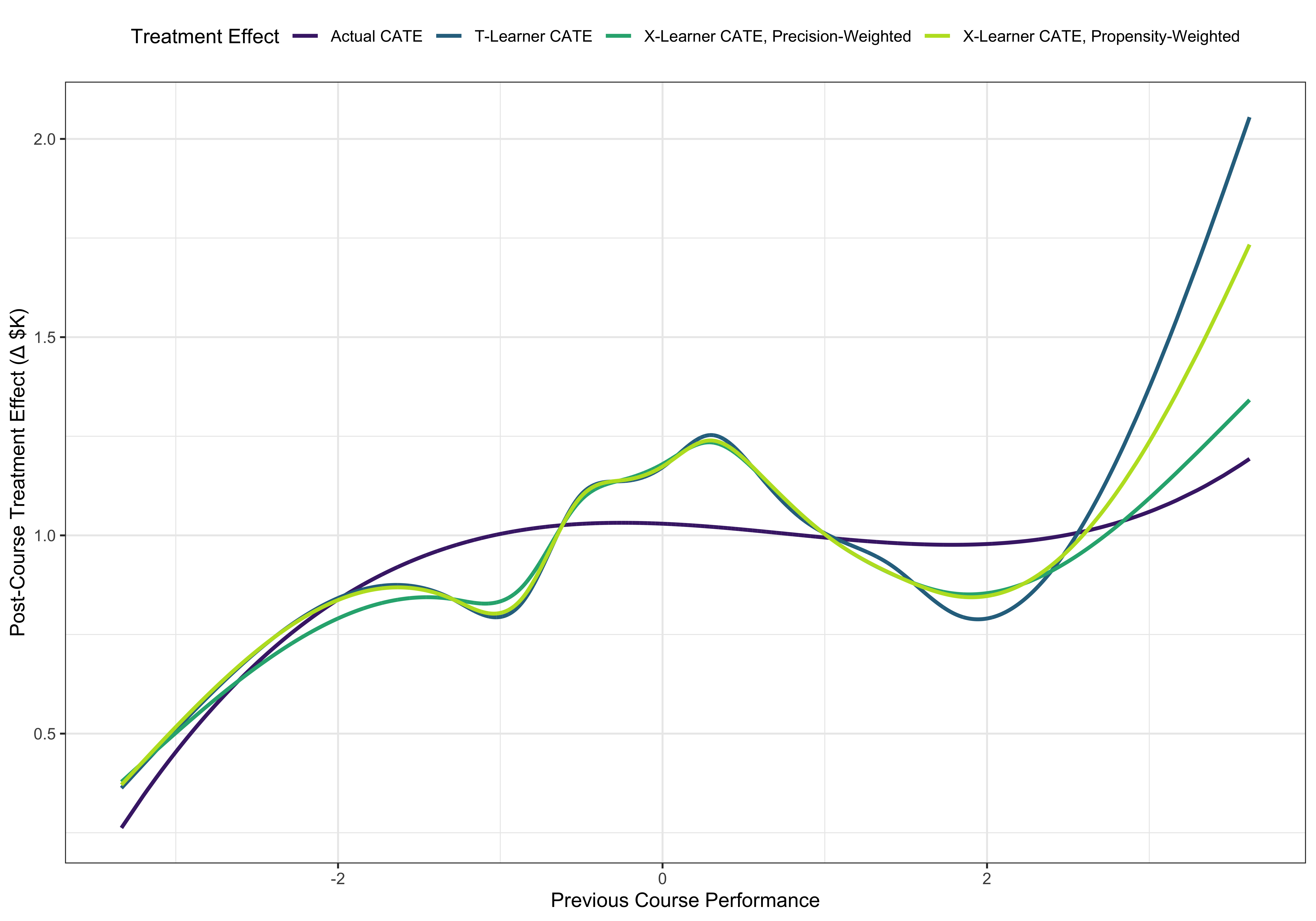 Observational Causal Inference with Machine Learning