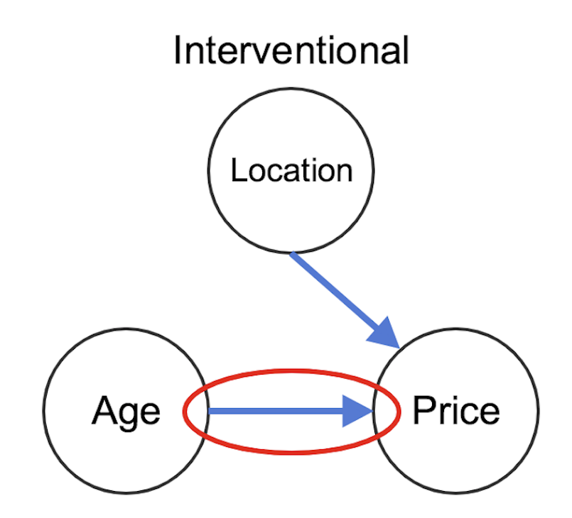 Beyond pattern recognition: How-to identify and approach causal ...