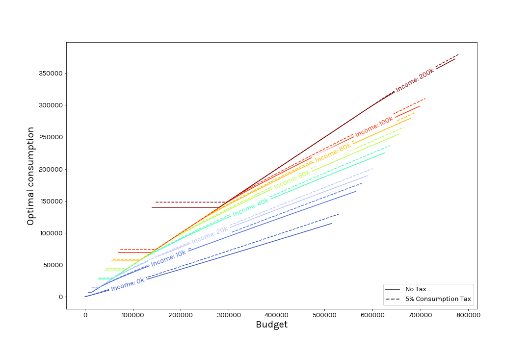 Endogenous Gridpoints for Tax Policy Evaluation
