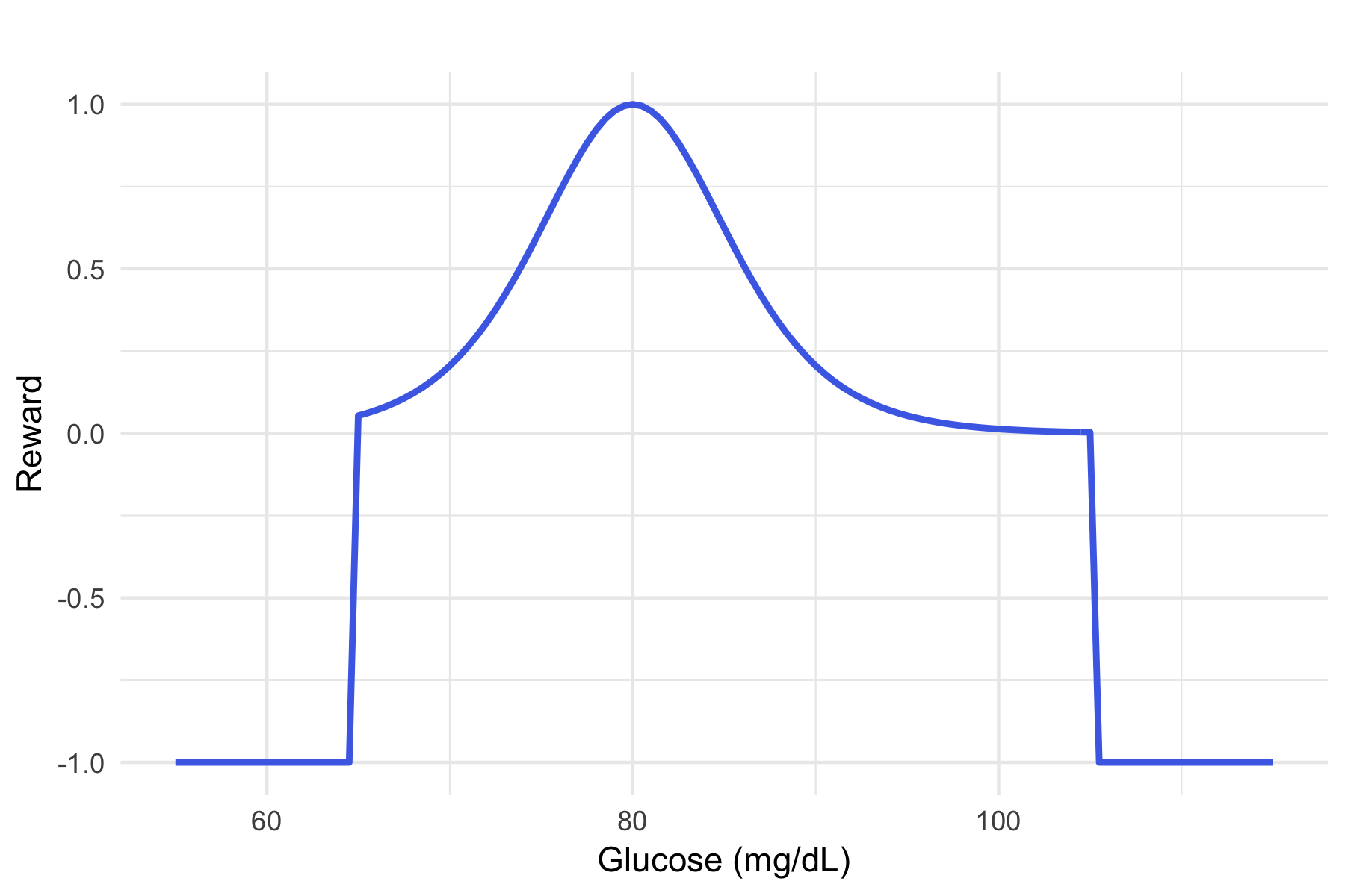Reinforcement learning for personalized medication dosing
