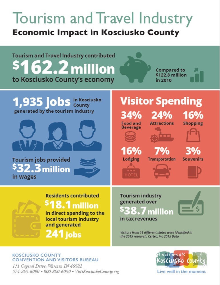Travel Industry - Visit Kosciusko County