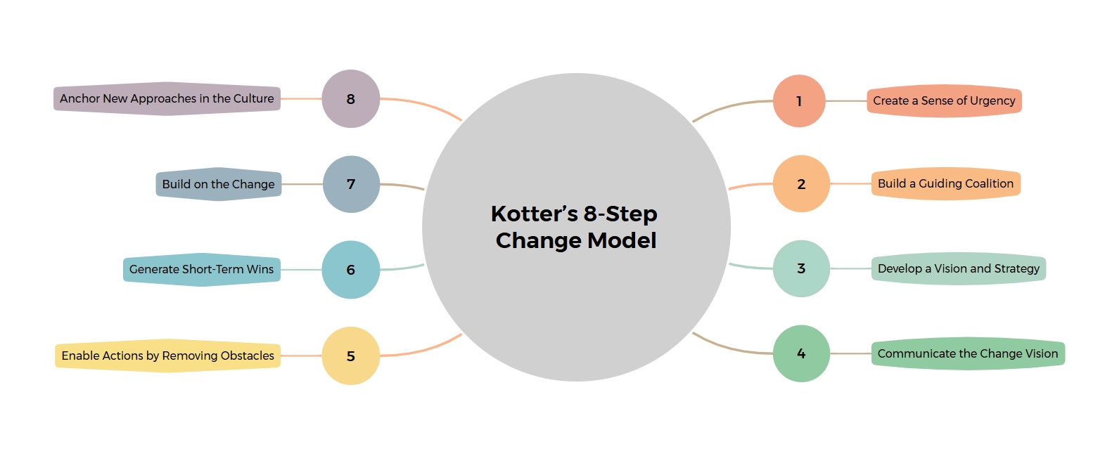 Kotter's 8-Step Change Model: Explained with Templates [2025] - Xmind Blog