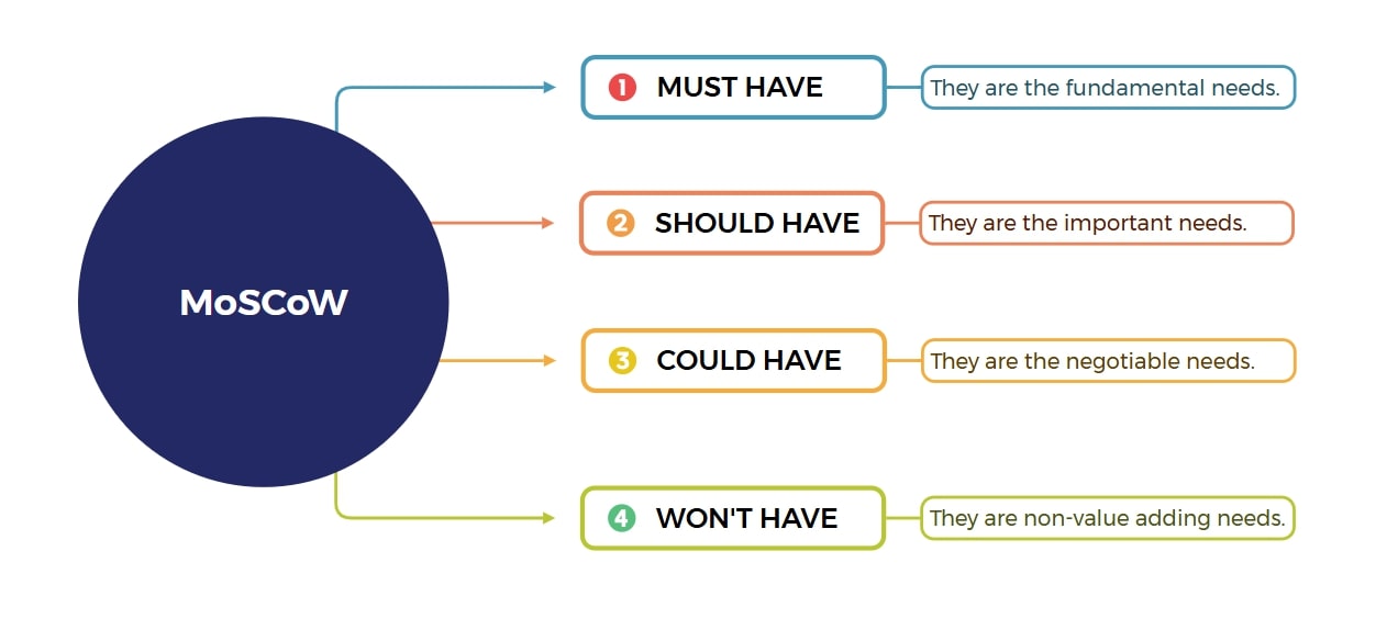 Understanding the Role of MoSCoW Matrix in Project Management - Xmind Blog