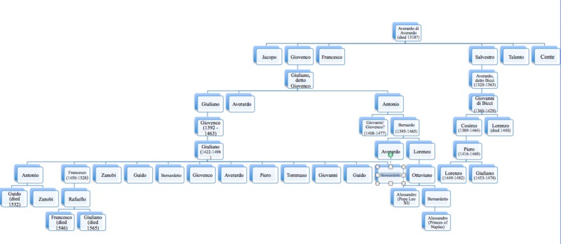 The Medici Family Tree · HIST 1993