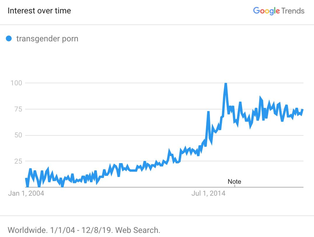Transgender Global Graph · HIST 1993