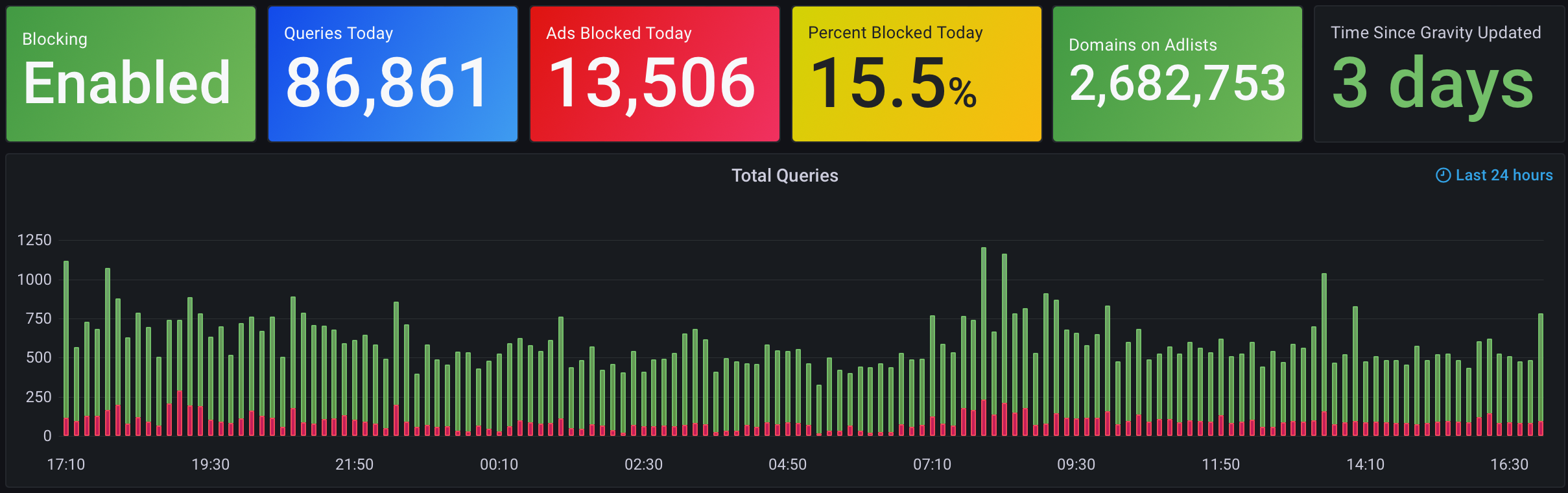 Pi Hole Influxdb Monitor ⋅ Avojak